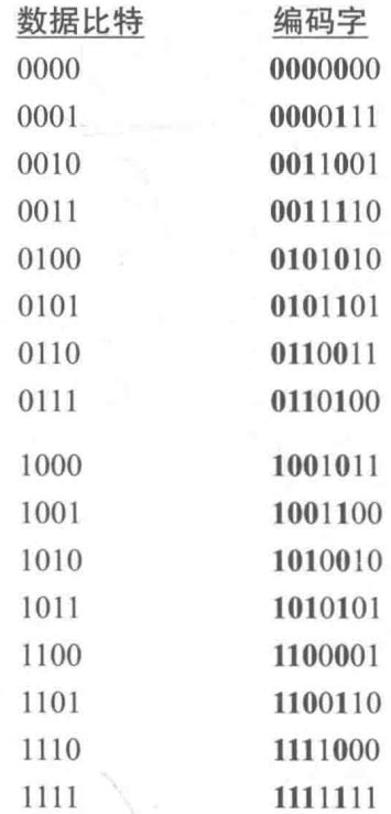 Verilog数字系统基础设计 检错与纠错（汉明码、bch编码等）bch纠错能力与码长对照表 Csdn博客
