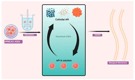 Hpmcas Based Amorphous Solid Dispersions In Clinic A Review On
