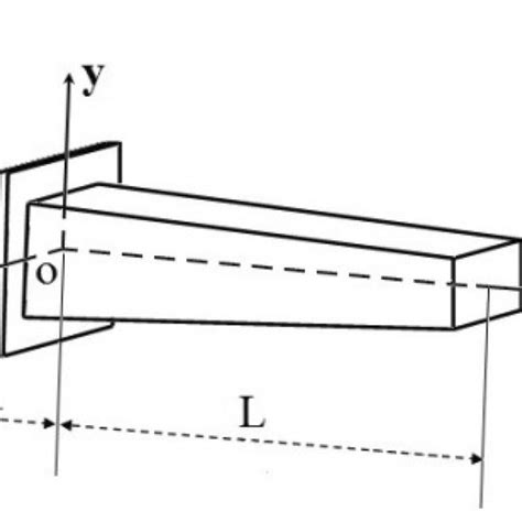 Timoshenko Beam Kinematic Assumptions Download Scientific Diagram