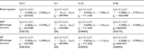 Table 1 From The Archived Based Genetic Programming For Optimal Design
