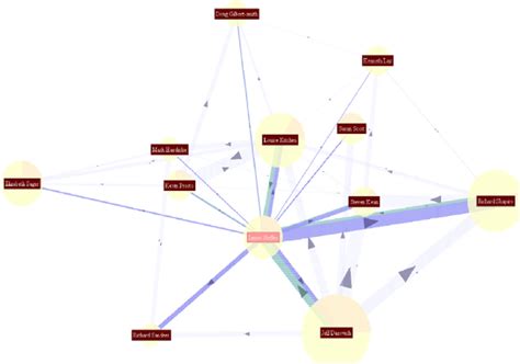 This Node Link Diagram From Huang Et Al 2009 That Represents A