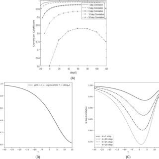 B Plots The Inverse Sigmoid Function G T G T Refer Download Scientific Diagram