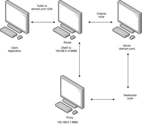 Routing Network Traffic For Traffic Capture Blog