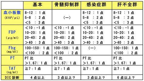 血液呼吸器内科のお役立ち情報厚生労働省DIC診断基準の改訂へ7