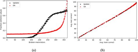 Comparison Of Update And Genetic Training Algorithms In A Memristor Crossbar Perceptron