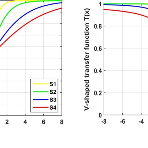 Graph Of Transfer Function Families A S Shaped B V Shaped
