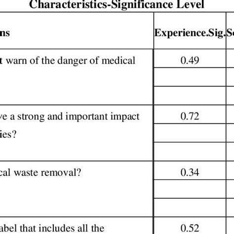 3 One Way Anova Test Results For Yes Or No Questions Affected By