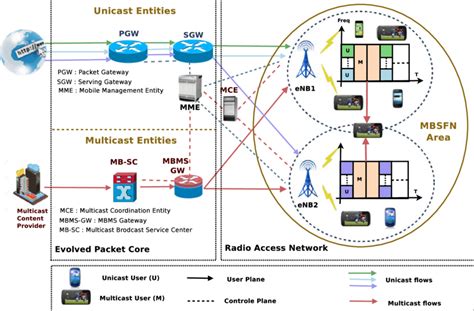 Multicast Broadcast Single Frequency Network Mbsfn Transmission