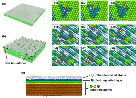 Acta Materialia Surface Atom Migration Involved Two Dimensional Nucleation And Growth Of