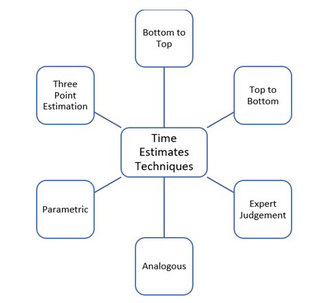 Project Duration Estimation Powerful Tips Tricks Civilverse