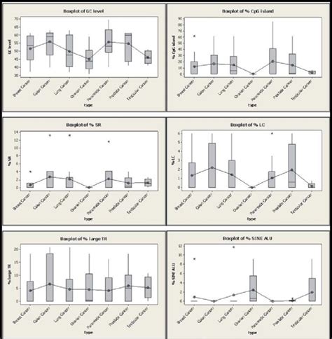 boxplot graphs median and interquartile with the comparison of the