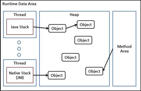 Java Reference와 Gc