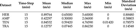 The Statistical Information Of Wind Speed Data Download Scientific Diagram