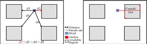 Figure 1 From Cnn Inspired Analytical Global Placement For Large Scale