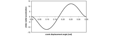 Radial Slider Acceleration Versus Crank Angle For Synthesized