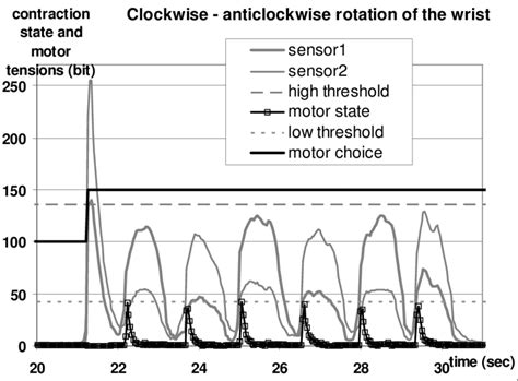 One Strong Contraction And Many Weak Contractions Of The Patient Download Scientific Diagram