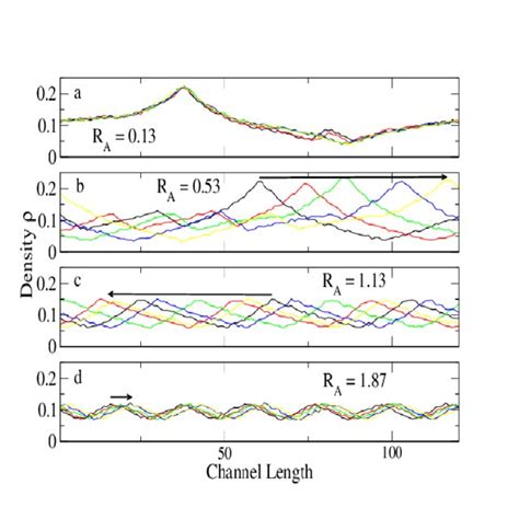 Color Online Plot Of One Dimensional Density Along The Long Axis Of