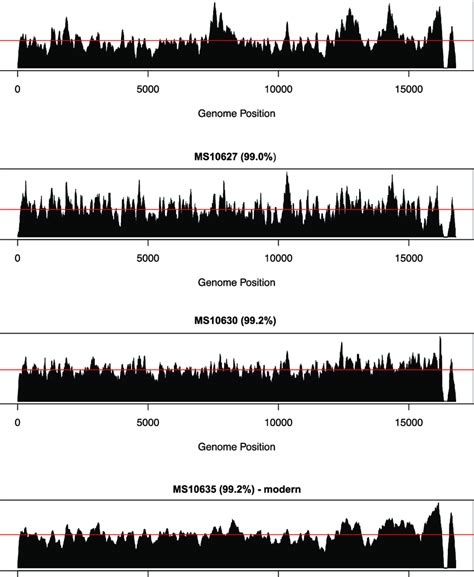 Coverage Plots Of The Three Ancient And Single Modern High Coverage Download Scientific Diagram