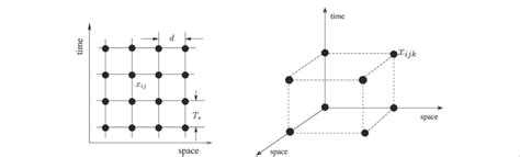 The Spatial Temporally Correlated Sensor Networks A The 1 D Sensor