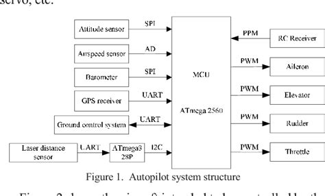 Figure 1 From Design Of Autonomous Flight Control System For Small