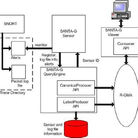 Snort Monitoring Example Download Scientific Diagram