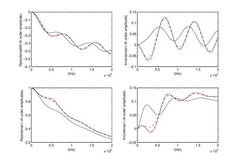 Reflected And Transmitted Wavefield Amplitudes As A Function Of F The Download Scientific