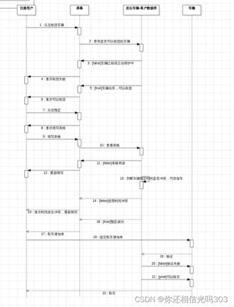 UML2建模汽车租赁系统 汽车租赁系统的uml CSDN博客