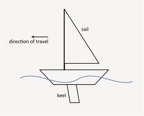 Simple Sailboat Sketch At Explore Collection Of
