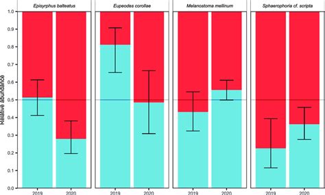 Sex Ratio Of Four Most Common Migrants And Its Fluctuation Sex Ratio Download Scientific