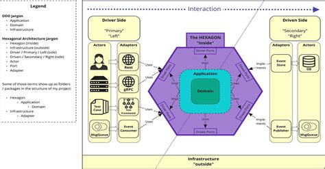 Domain Driven Design And Hexagonal Architecture By Emre Berk Göğer Sep 2025 Medium
