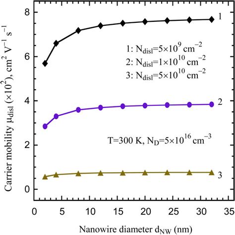 Why Self Catalyzed Nanowires Are Most Suitable For Large Scale Hierarchical Integrated Designs