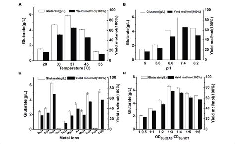 Optimizing The Bioconversion Conditions Of The Microbial Consortium Download Scientific