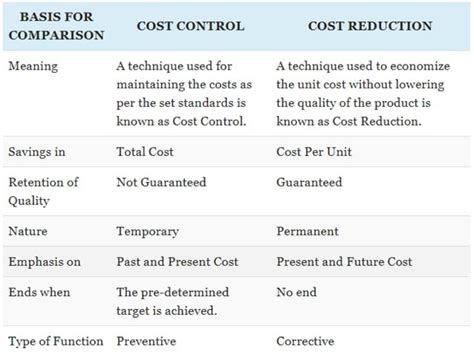 Cost Control And Cost Reduction Ppt Pptx Business Accounting And Finance Business