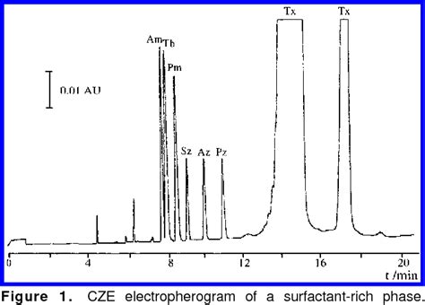 Figure 1 From Cloud Point Extraction As A Preconcentration Step Prior To Capillary