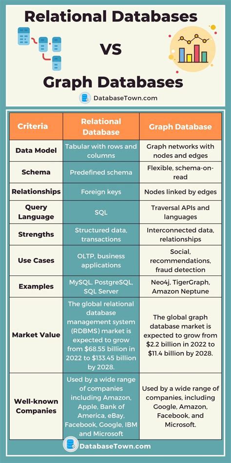 Relational Databases Vs Graph Databases