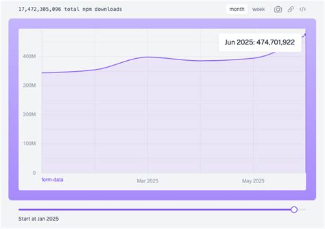 Critical Vulnerability In Popular Npm Form Data Package Used