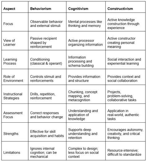 Behaviorism Vs Cognitivism Vs Constructivism Comparing The Learning