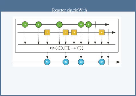 Reactor系列十三zipwith压缩reactor Zipwith Csdn博客