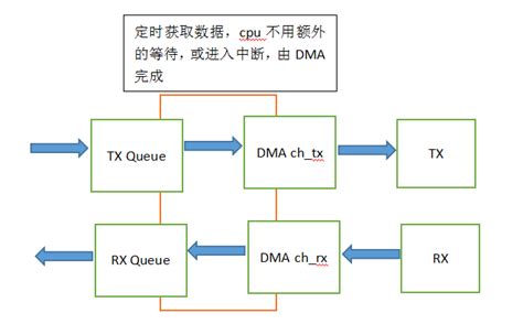 stm32 dma serial port transmission and reception data without frequent access to interrupt