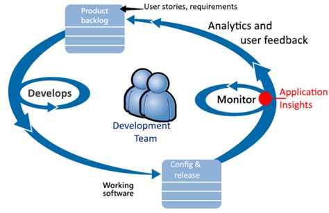 Application Insight Introduction — Binwei Documentation