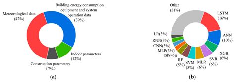 A Review Of Data Driven Building Energy Prediction