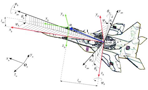 The Coordinate Systems And The Rotation Angles In Addition To The Download Scientific Diagram