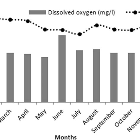 Monthly Variation Of Water Ph And Dissolved Oxygen Do In The