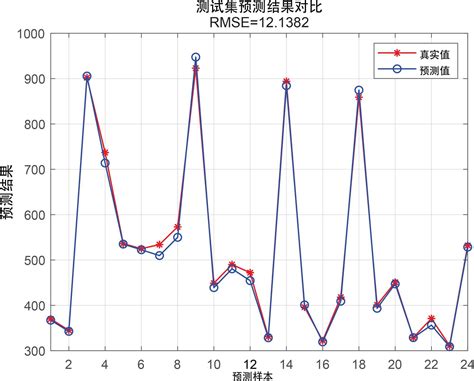 基于径向基函数神经网络的交通信号控制优化