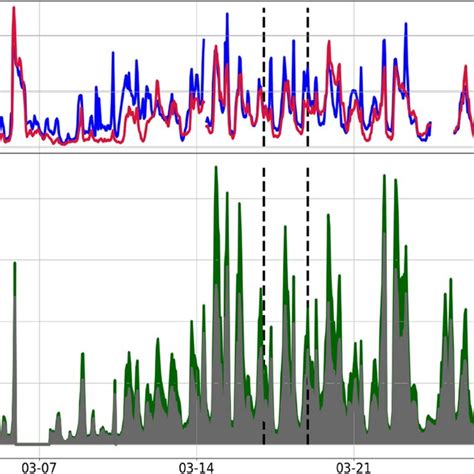 Time Series Of Total Particle Number Ntotal And Mass Concentrations Download Scientific