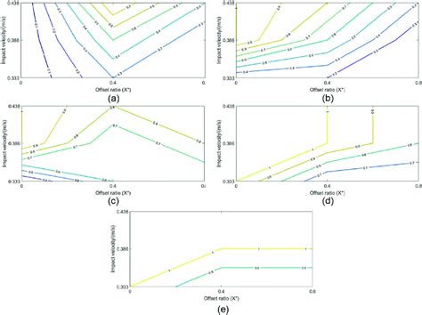 The Contour Plots For Coalescence Rate Of Lm Collision A 5 Ml Lms