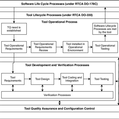 Tool Qualification Model Sb13 Download Scientific Diagram