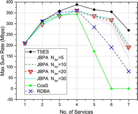 Max Sum Rate For Multiple Services With Nch5 For Different Values Of