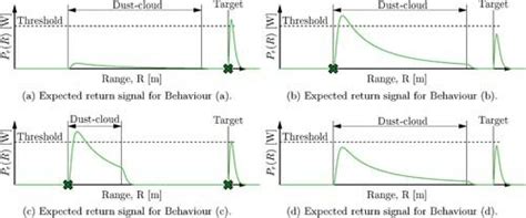 Lidar Equation For Propagation Paths Of Sorts Depicts Download Scientific Diagram