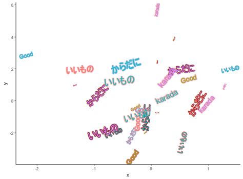 Rで解析 ggplot2の軸を範囲指定で省略ggbreakパッケージ